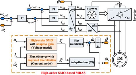 Figure 1 From High Order Sliding Mode Observer With Adaptive Gain For