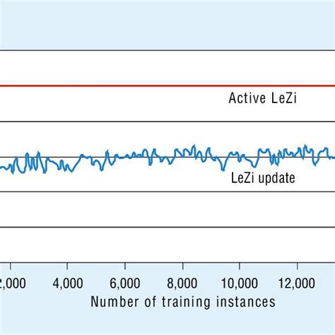 Comparison Between Active Lezi And Lezi Update Download Scientific