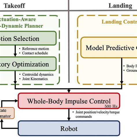 Configuration Of The Mit Humanoid Robot Mit Humanoid Has 5 Dof Legs