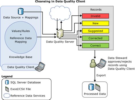Data Cleansing Data Quality Services Dqs Microsoft Learn