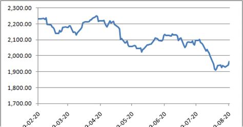 코스피 마감 미중 무역분쟁 완화 기대에 이틀째 상승1960선 회복