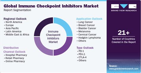Immune Checkpoint Inhibitors Market Size Report 2030