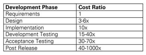 Modeling Embedded Systems Part 3 Where To Model