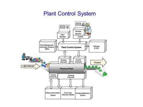 How Distributed Control System DCS Works DCS Engineers Community