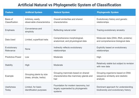Artificial Natural Vs Phylogenetic System Of Classification