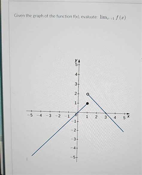 solved given the graph of the function f x evaluate