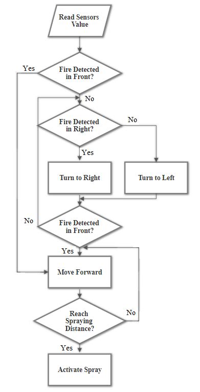 Algorithm For Fire Location And Extinguishing Operation Download Scientific Diagram