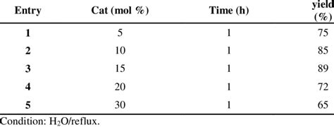 Optimization Of Reaction Effect Of Catalyst Amount Download