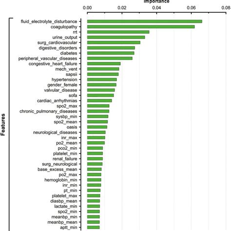 Feature Importance Derived From Xgboost Model Download Scientific Diagram