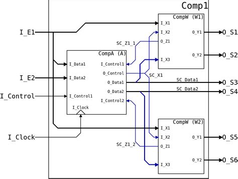 component instanciation mee labs