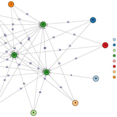 Network Diagram Of The Scada Alarm Patterns Before A Specific Gearbox