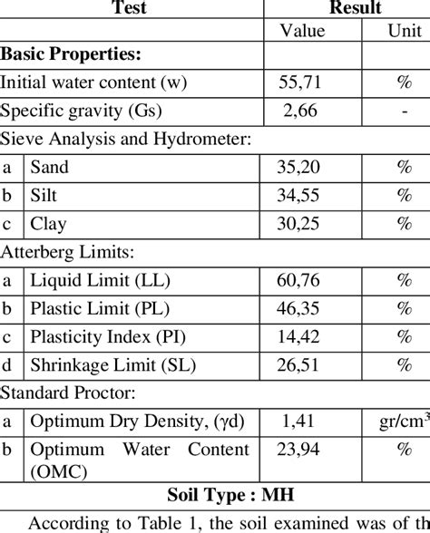 Properties Of The Excavated Soil Sample Download Scientific Diagram