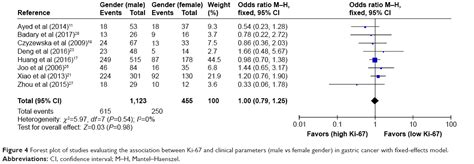 Clinicopathological And Prognostic Significance Of Ki 67 Immunohistoch Ott