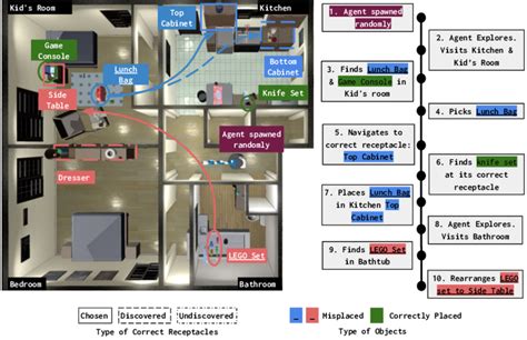 In Housekeep An Agent Is Spawned In An Untidy Environment And Tasked