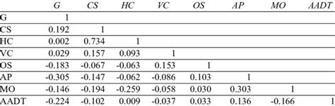 Correlation Matrix Between Variables Influencing Crashes Download Table