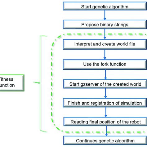 Integration Of The Genetic Micro Algorithm With The Simulator Download Scientific Diagram