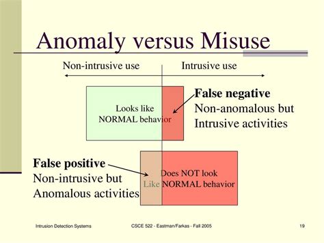 Intrusion Detection Systems Ppt Download