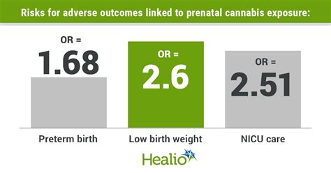 Prenatal Cannabis Exposure Increases Preterm Low Birth Weight Nicu