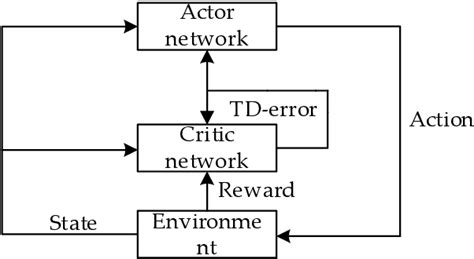 Figure 4 From Research On The Deep Deterministic Policy Algorithm Based On The First Order