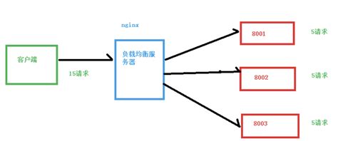 二、nginx介绍and配置文件详解and负载均衡and监控nginx 数据层转发 监控 Csdn博客