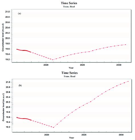 Groundwater Level Variations In Observation Well No 3 Obs 3 A Mod2 Download Scientific