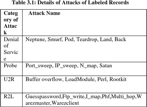 Table 31 From An Intrusion Detection System Using Knn Aco Algorithm