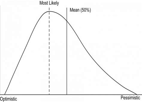Can You Use Standard Deviation In Project Management Project Manager