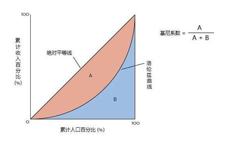 sql实现均衡度计算 洛伦兹曲线，基尼系数 用洛伦兹曲线计算基尼系数 csdn博客