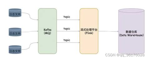 大数据处理引擎选型之 Hadoop Vs Spark Vs Flink大数据常用的分布式计算引擎 Csdn博客