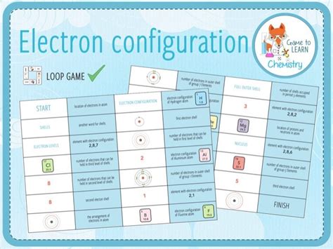 Electron Configuration Loop Game Ks4 Teaching Resources