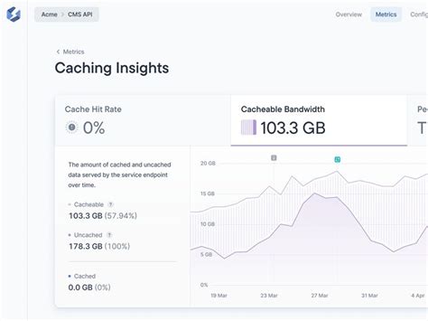 Chart Tabs Caching Insights Bandwidth Chart App Layout Web Design Chart