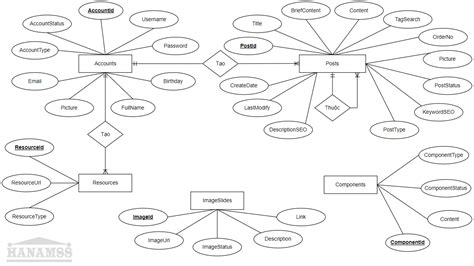 Hướng Dẫn Phân Tích Cơ Sở Dữ Liệu Cho Website Blog