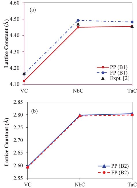 Variation Of Lattice Constant A In A As A Function Of Tm Atom Size Download Scientific