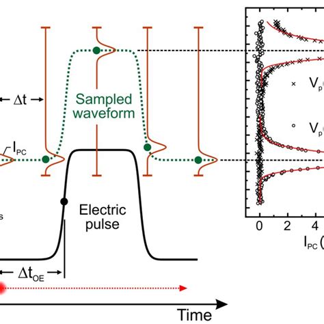 Illustration Of Qd Based Optoelectronic Sampling The Electric Pulse To Download Scientific