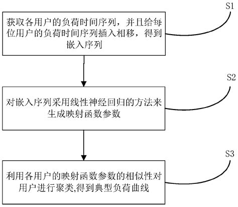 power load clustering method and system eureka patsnap