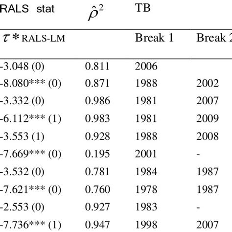 Short Run And Long Run Non Linear Ardl Estimation Model 4 Download