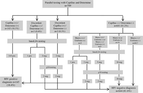 Results Of Simple Rapid Hiv Assays For The Diagnosis Of Hiv Infection Download Scientific