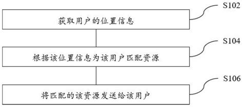 Resource Allocation Method And Device And Storage Medium Eureka Patsnap
