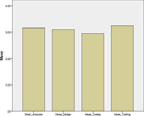 Figure 1 From What Is Difficult In Learning Programming Language Based On Problem Solving Skills