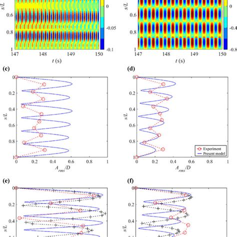 Contour Plots Of A Il W And B Cf N Responses For Pp Flow Based On Download Scientific