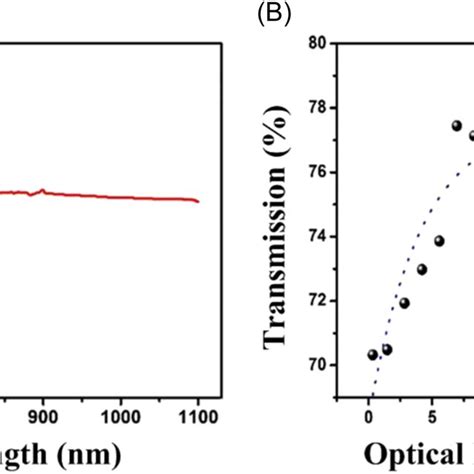 Spectrum Characterization Of Mos2 Snse2 Heterojunction Saturable Download Scientific Diagram
