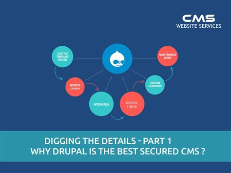 why drupal is the best secured cms digging the details part 1
