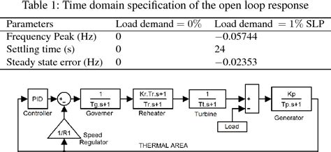 Table 1 From Ant Colony Optimization Algorithm Based Pid Controller For Lfc Of Single Area Power