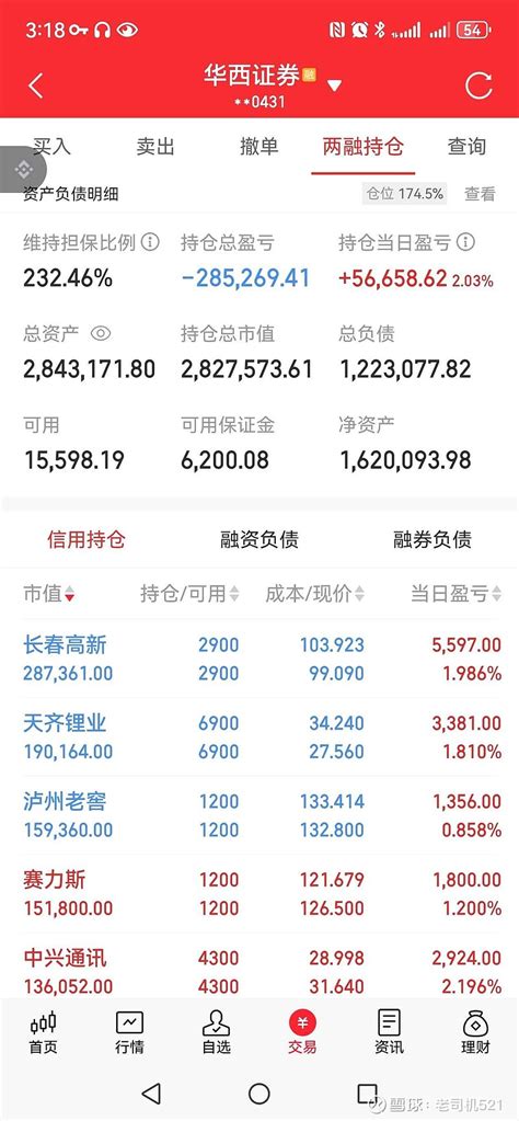上涨 今天盈利56658元今年亏损175780元上午账户盈利达到9万5，收盘盈利还剩5万6。上午就卖了一些心脉，下午跌了又买回 雪球