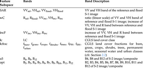 Overview Of Feature Subspaces Considered For Object Clustering