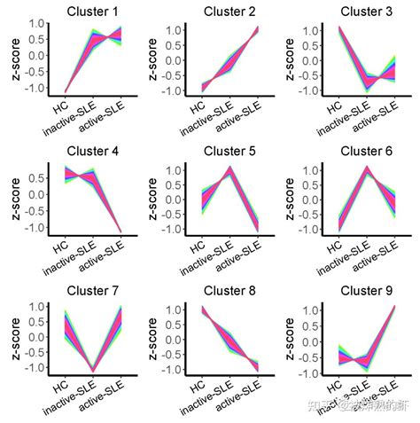 基因表达时序分析 Tcseq 知乎