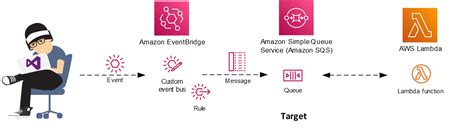 Event Driven Architecture Cloud Perspectives