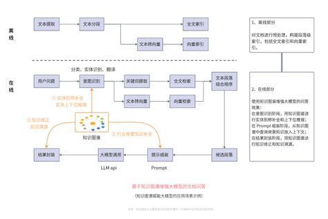 基于知识图谱增强大模型的文档问答流程