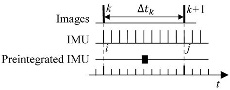 Sensors Free Full Text Online Imu Self Calibration For Visual
