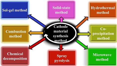 Hydrothermal Synthesis